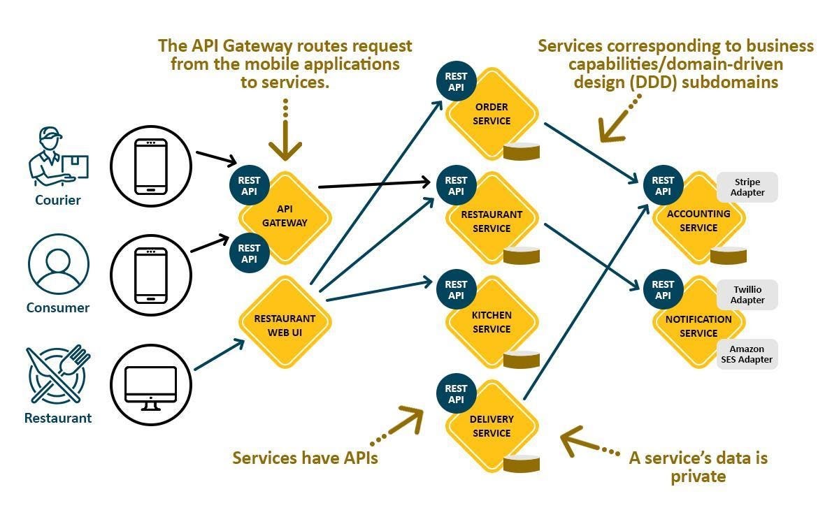 Software Architecture and Design. It’s the decisions you wish you could ...