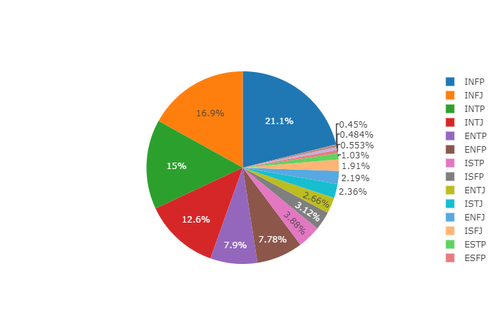Myers-Briggs 16-Personality Analysis | by Abhijeet Hirekhan | Medium
