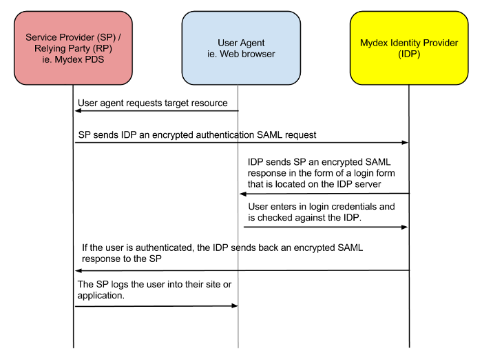 🌟Build your own Central Authentication Server using SAML 2.0 in AWS ...