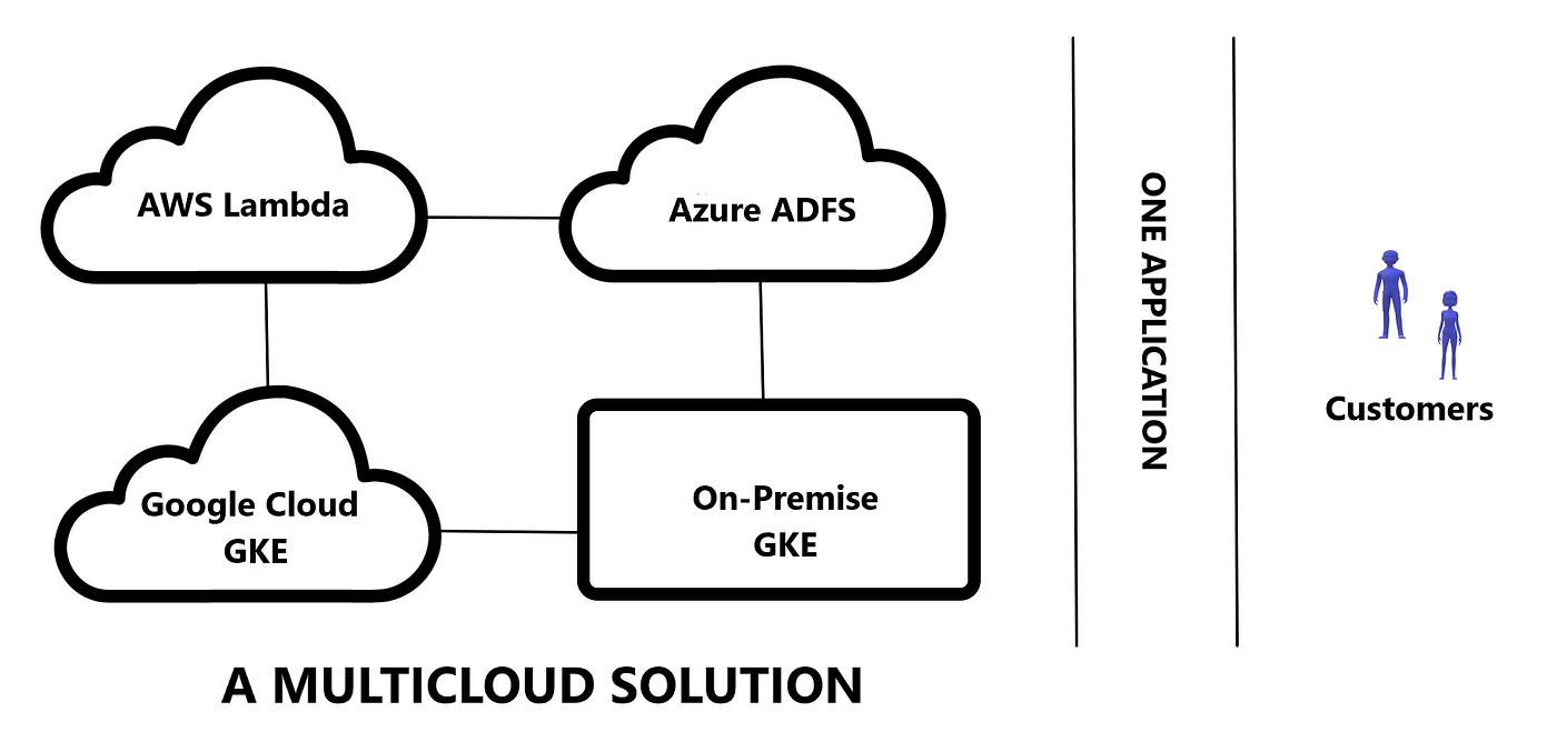 MultiCloud — A simple case study (GKE, AWS Lambda and Azure AD) | by ...