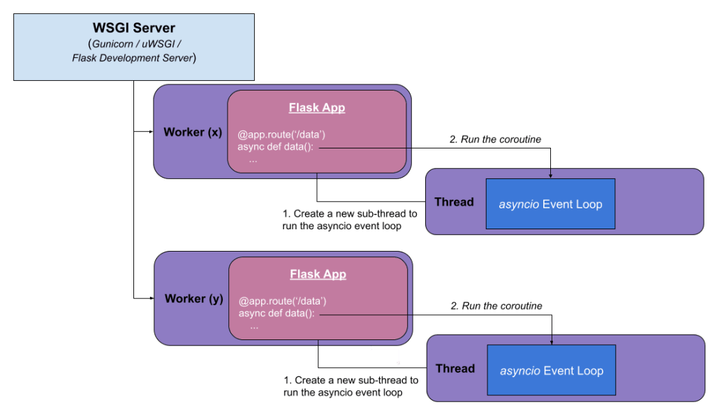 Top 10 changes introduced in Flask 2.0 | by Anand Tripathi | Pythonistas | Medium