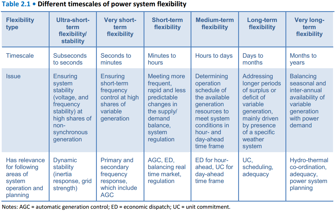 How to Harvest the Full Flexibility Potentials of Renewables? | by Tony ...