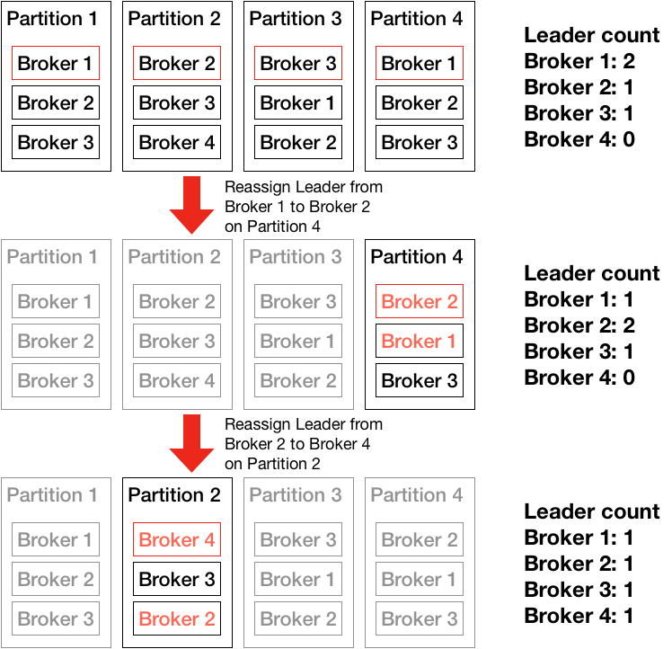 Using Graph Algorithms To Optimize Kafka Operations Part 1 By 5337