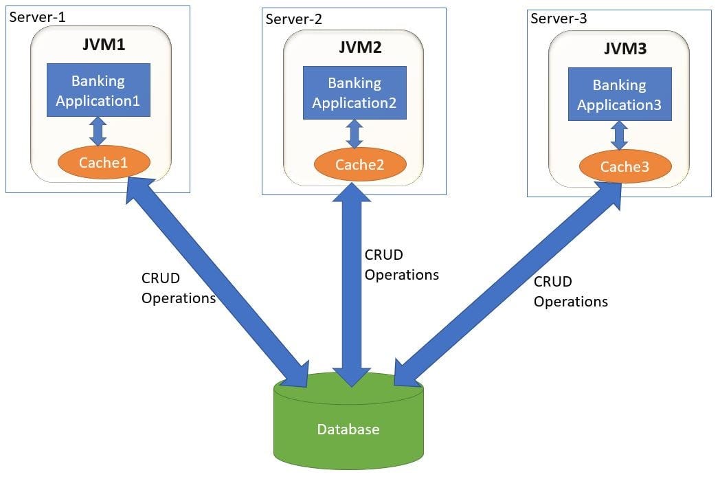 Hazelcast In-Memory Caching. In this tutorial, we will be learning ...