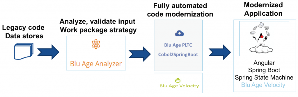 Blu Genius for Mainframe to AWS Cloud-Native Transformation | by Blu ...