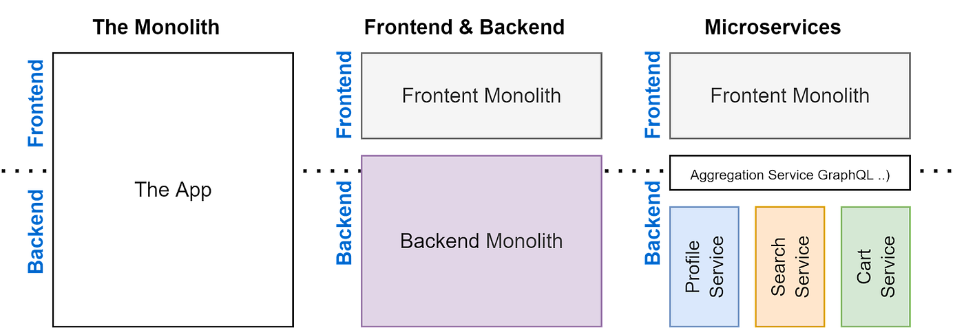 Introduction to Micro-Frontends. Is it possible to divide a frontend ...