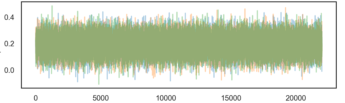 Bayesian Media Mix Modeling using PyMC3, for Fun and Profit | by Luca Fiaschi | HelloTech