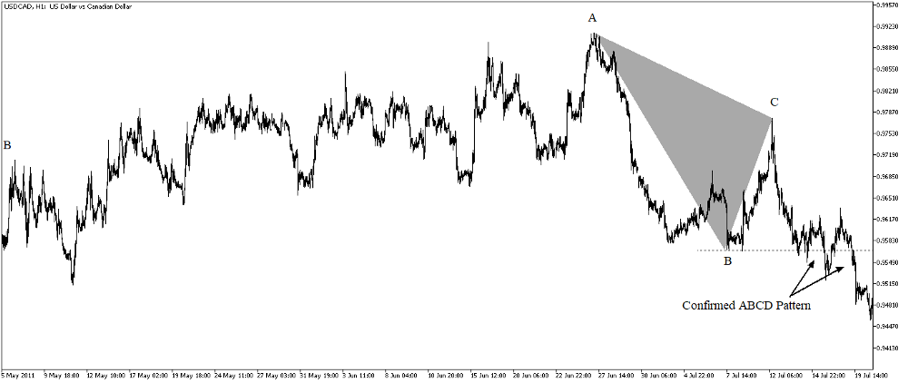 Trading the ABCD Pattern — The Full Guide. | by Sofien Kaabar, CFA | Medium