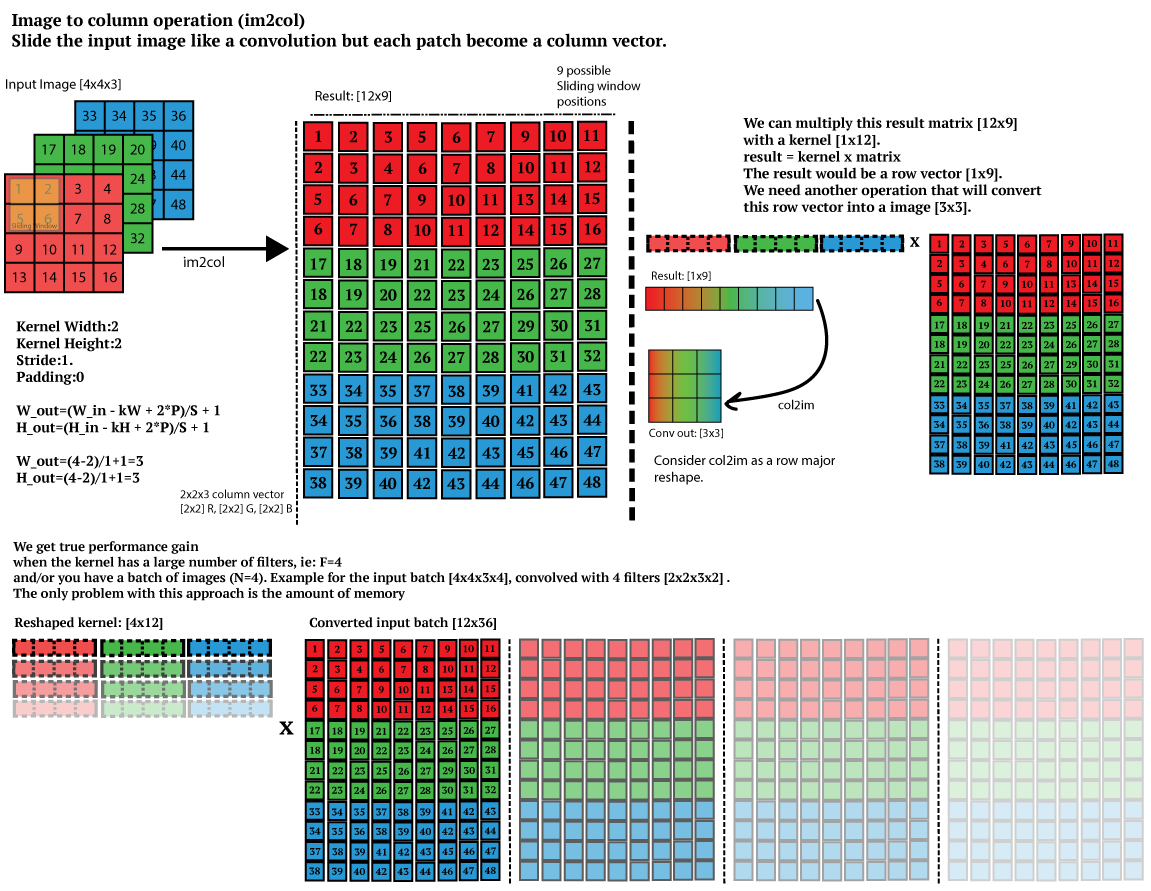 Understanding ‘Winograd Fast Convolution’ | by Deepak Mangla | Medium