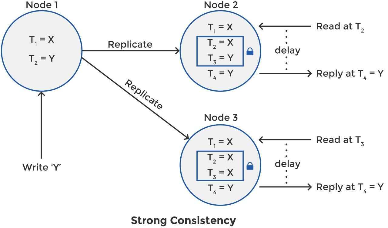 Strongly Consistent vs Eventually Cosistent for System Design Interview | Tech Wrench