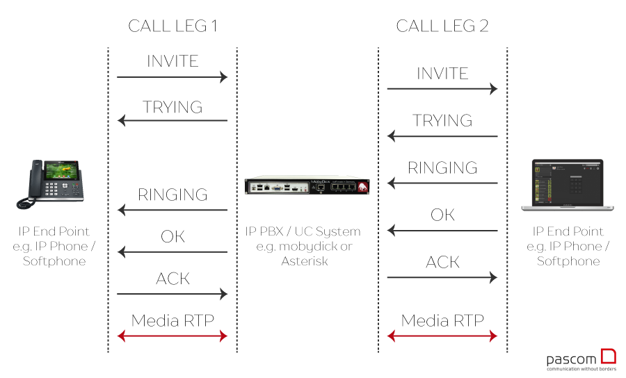 Asterisk Tutorial 35 — SIP in Detail | by pascom | Medium
