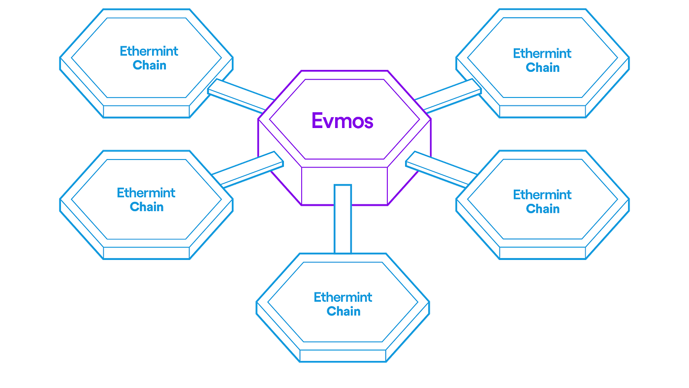 Introducing Evmos, the EVM Compatible Hub on Cosmos | by Tharsis | Evmos | Medium