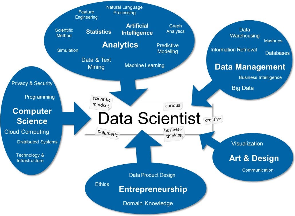 Data Analyst vs Data Scientist.. Setting up a foundation for further ...