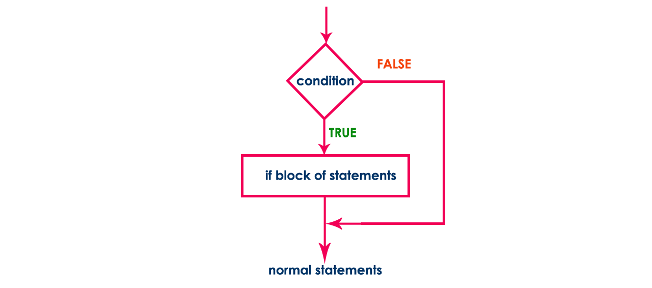 A Comprehensive Guide to Decision Making using Python | Python in Plain ...