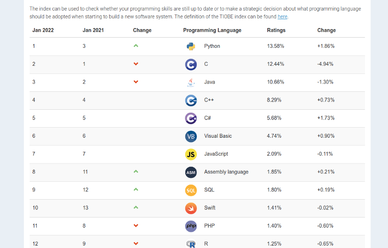 JetBrains Django-Developer Survey Results explained | by Programming with Thorin Schiffer ...