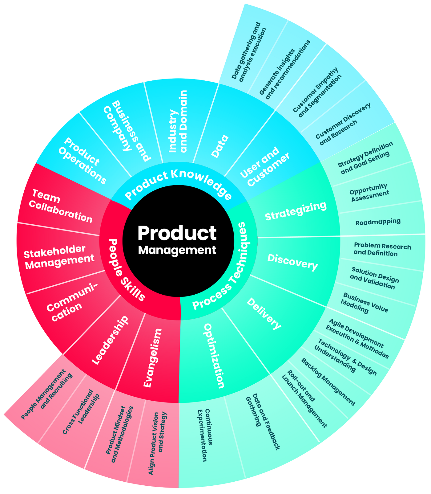 Decoding Product Management A Skill Matrix To Grow Coach Assess