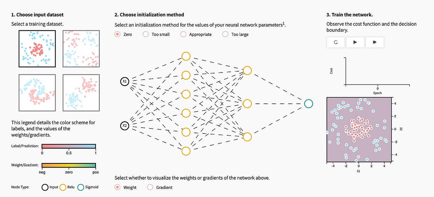 What Happens To The Neural Network Gradients When Initialized With Zeros By Angelina Yang