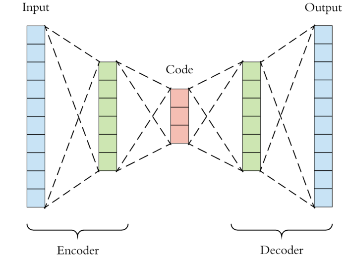Autoencoders — Guide And Code In Tensorflow 20 By Imran Us Salam Red Buffer Medium 8008