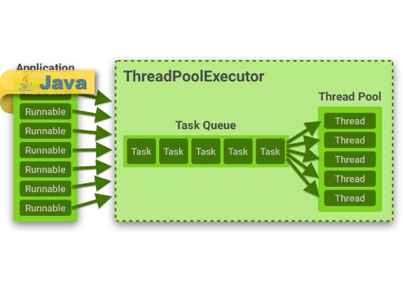 What is Executor Framework and how it works internally ? | by Pramod Kumar C U | Medium