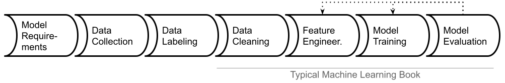 Machine Learning in Production: From Models to Systems | by Christian ...