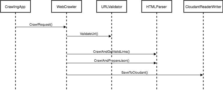 Building scalable and resilient web application using Akka | by Sanjeev Ghimire | Medium