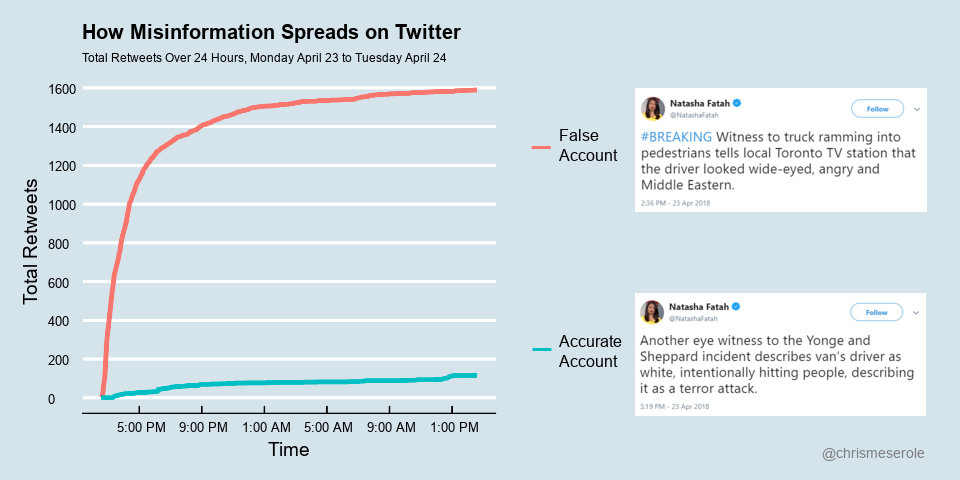 How misinformation spreads on social media — And what to do about it ...
