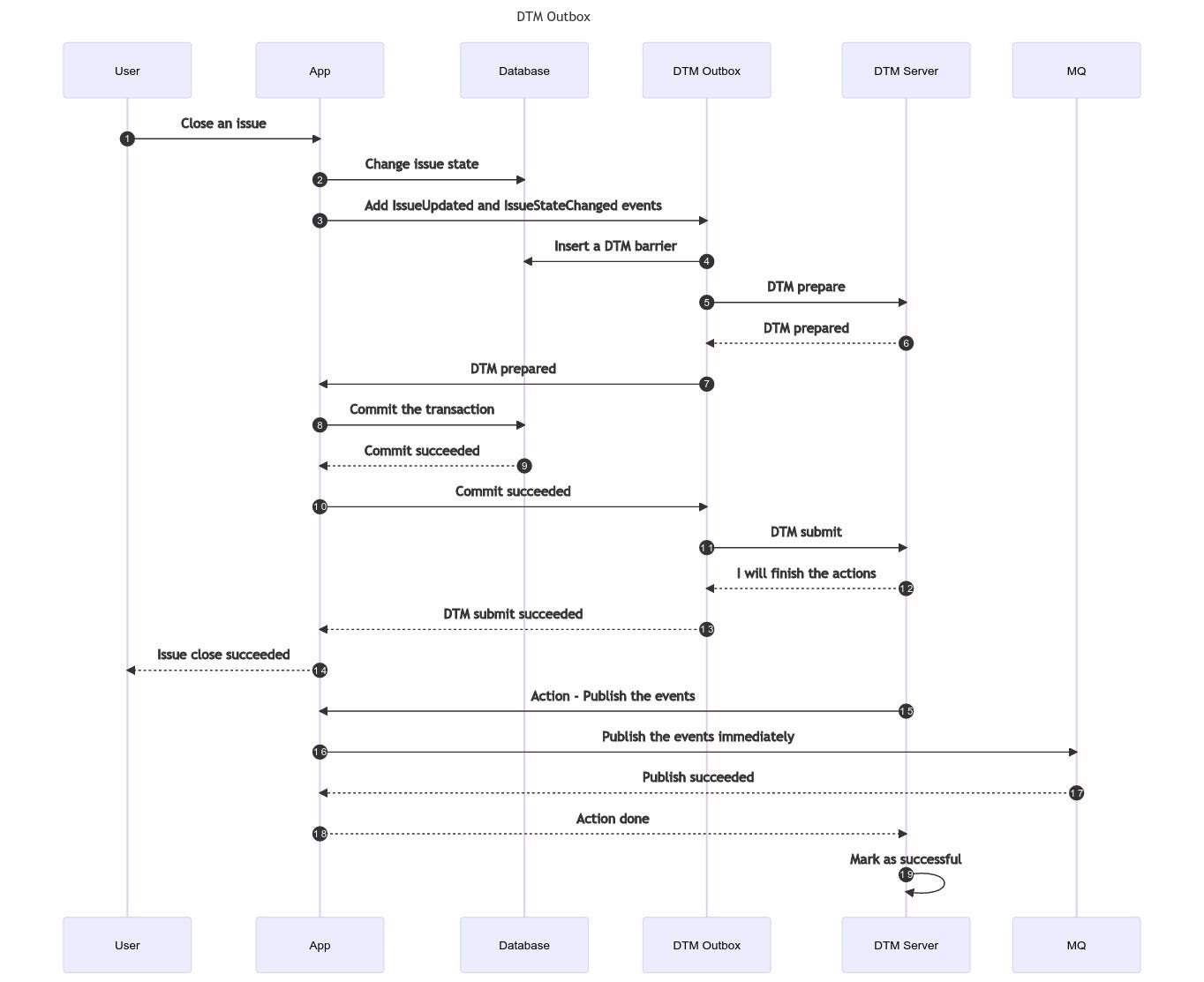 C# ABP’s OutBox Pattern for Multi-Tenant Multi-Database Scene | by dtm ...