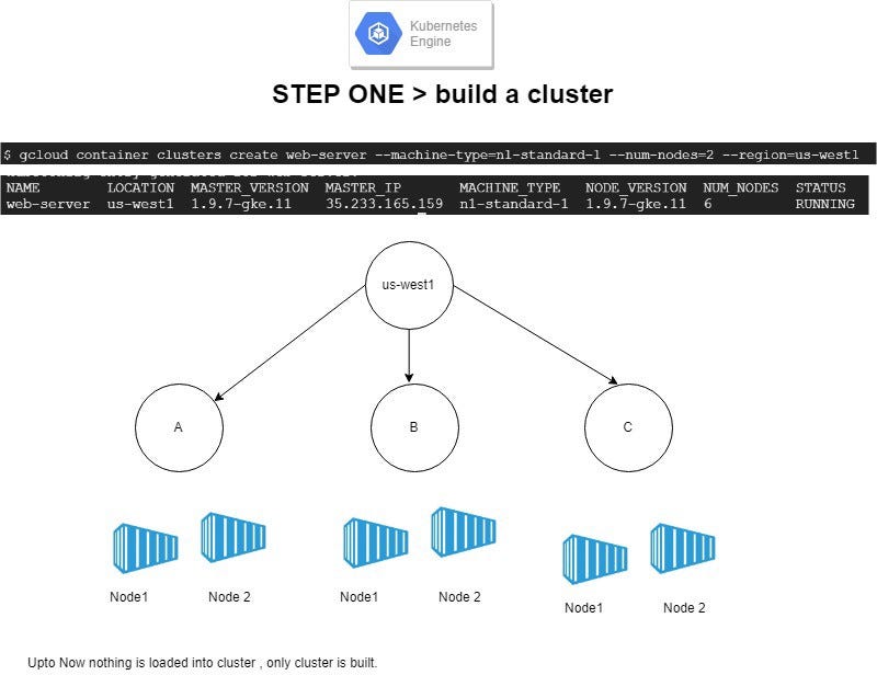 GCP Kubernetes in four steps. How kubernetes work | by Prashanta Paudel ...