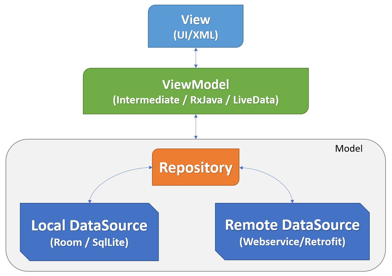 Why to choose MVVM - Android Architecture | by Krupa Desai | Medium