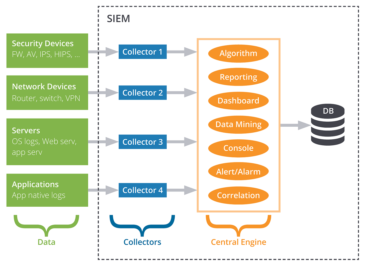 Is your company secure? A modern approach to SIEM | by Maneesha ...