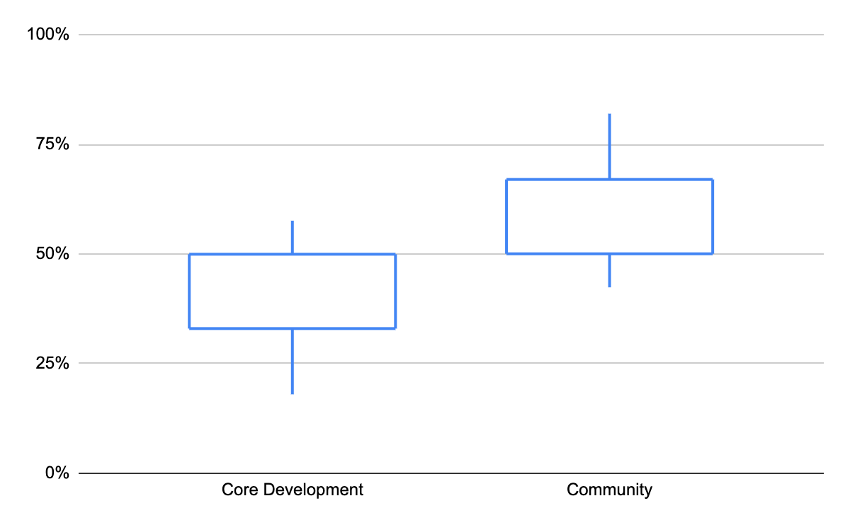 Decentralization of token distributions | by jooooo5as | gyroscope ...