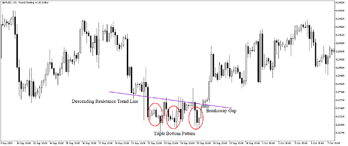 The Gap Fill Trading Strategy.. Creating a Strategy Based on Filling ...