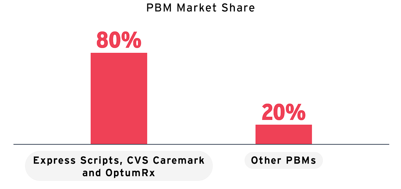 Why Pharmaceutical Middlemen Don’t Want to Break the Industry’s Status ...