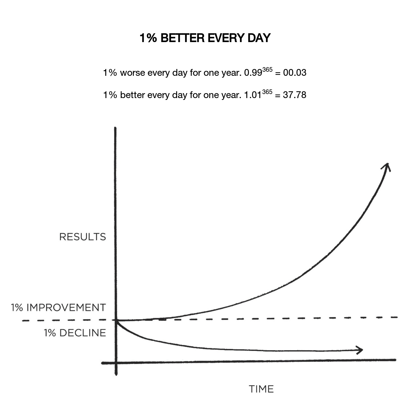 Improving Your Life 1% Everyday. The surprising power of habits and how ...
