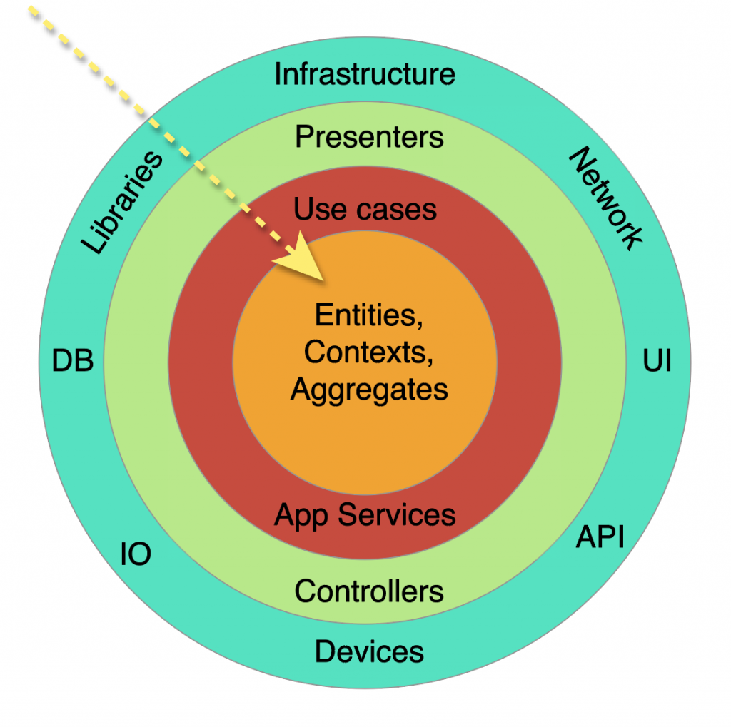 Clean Architecture : Part 2 — The Clean Architecture | by JustWrite ...