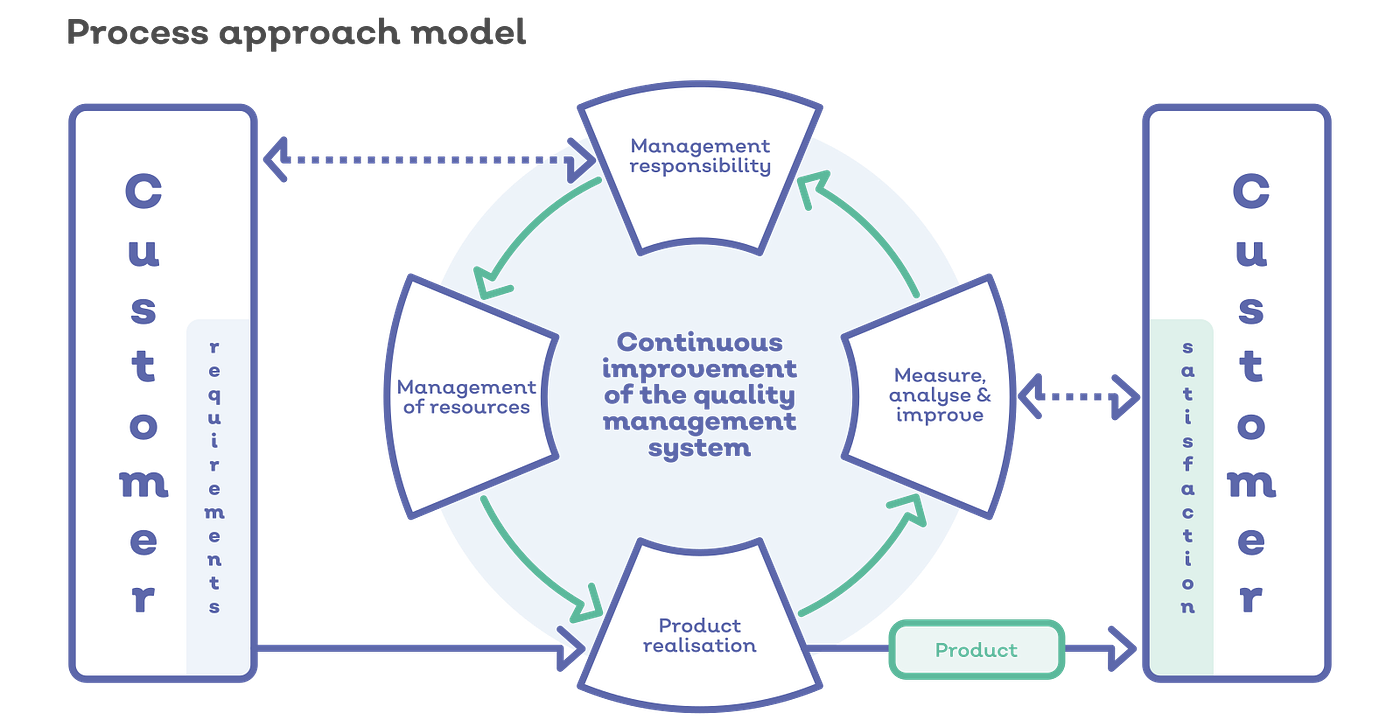 Introduction to VDA 6.3. These days, vehicles have become… | by Qualsys ...