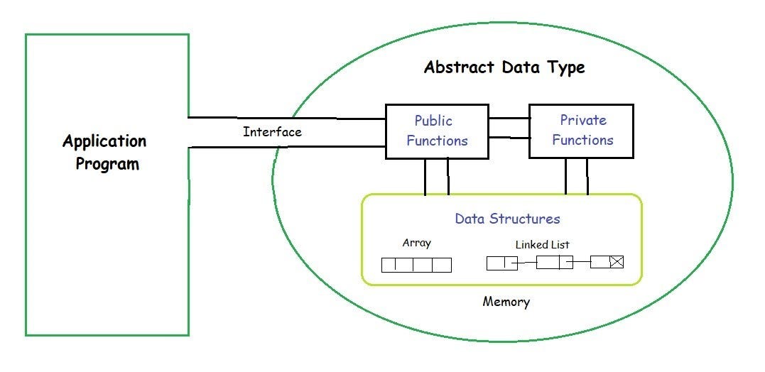 Let’s start this topic by understanding the word data type. | by ...