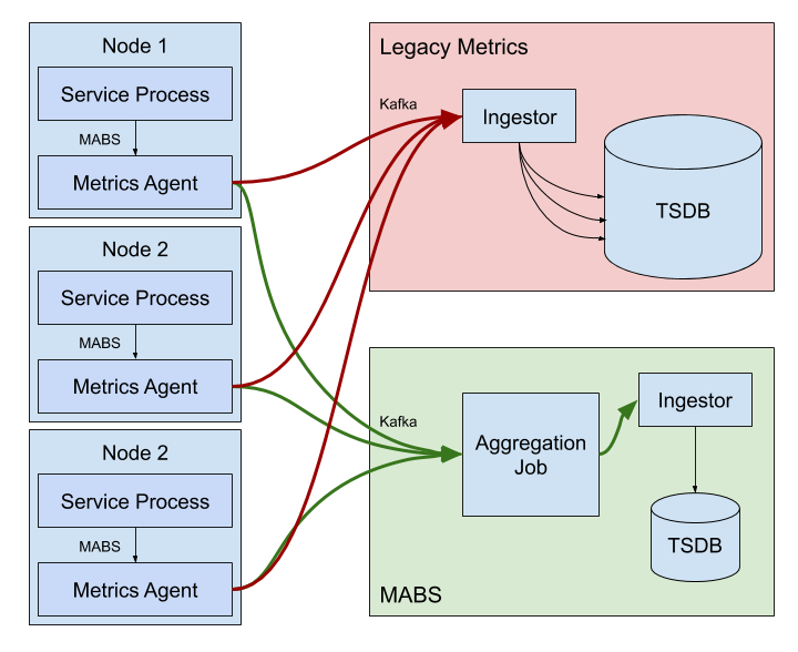 Upgrading Pinterest operational metrics | by Pinterest Engineering ...