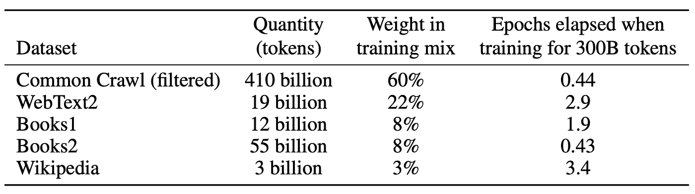 Gpt 3 A Giant Step For Deep Learning And Nlp Towards Data Science