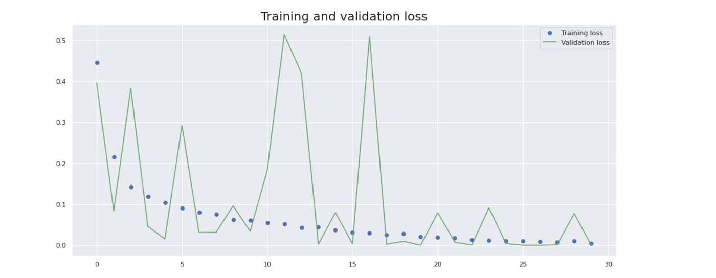 Pneumonia Diagnosis Using Deep Learning Techniques | by Khulood Nasher ...