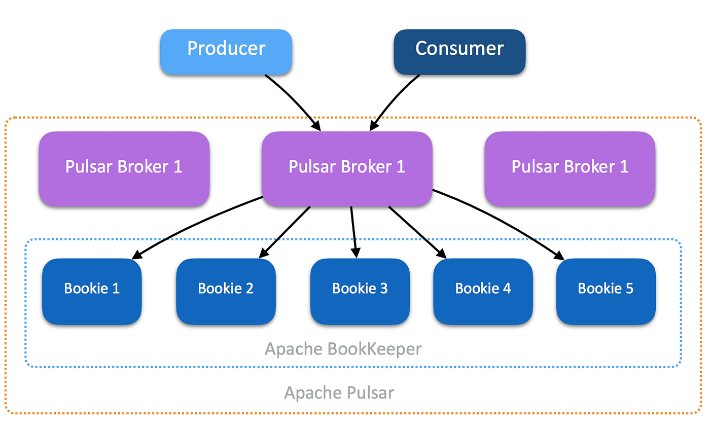 Apache Pulsar A Gentle Intro To Apaches Newest Pub Sub Messaging Platform By Karthikeyan 