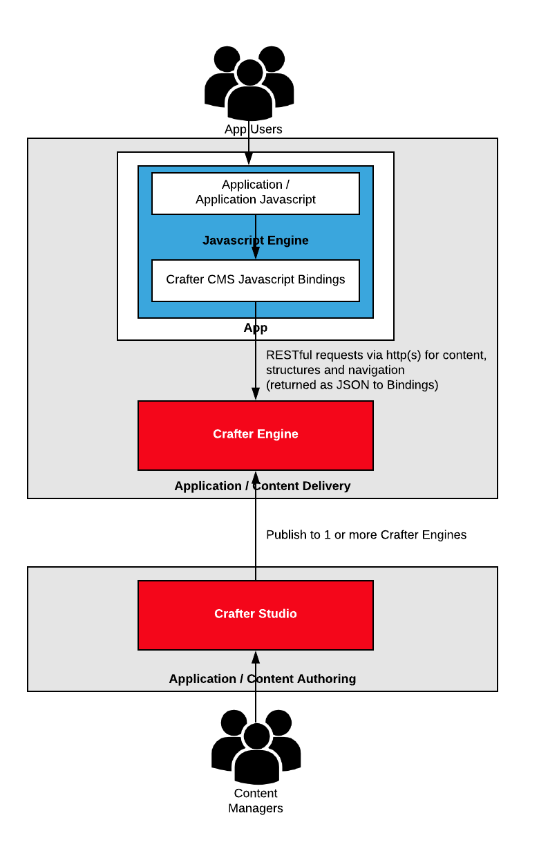 Introducing Crafter CMS Javascript SDK | by Russ Danner | Medium