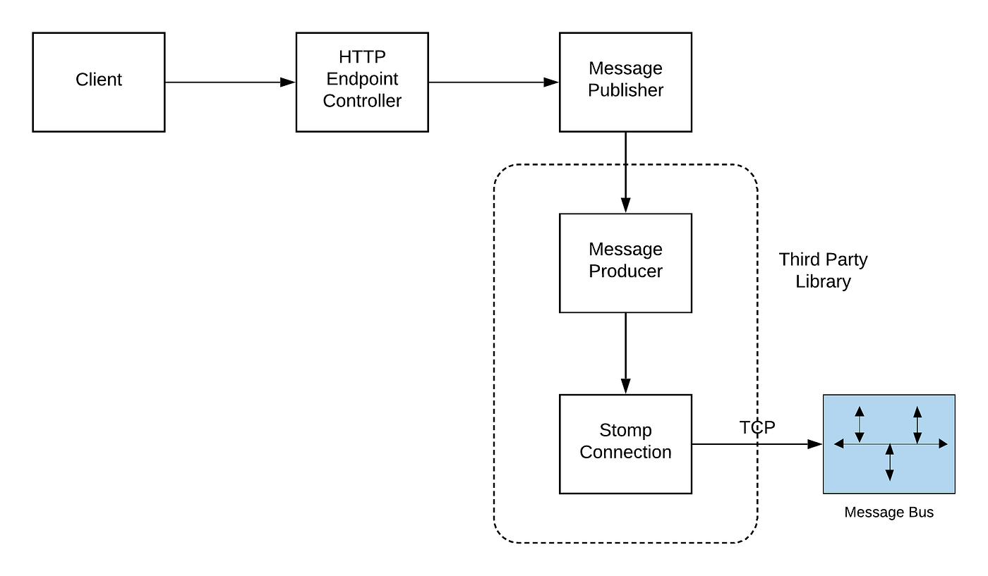Java ThreadLocal — The Boon and The Bane | by Aditya Athalye ...