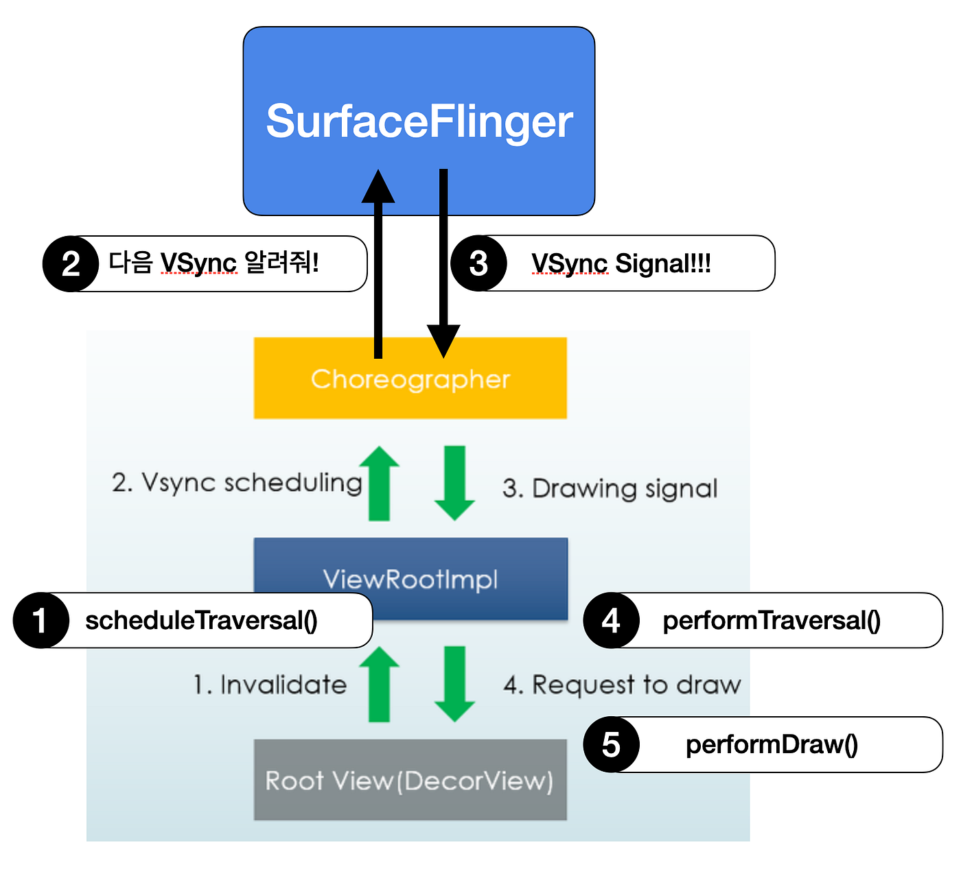 Introduce Android UI Rendering Principle and View Optimization — 2 | by 이기정 | Android Deep-Dive ...