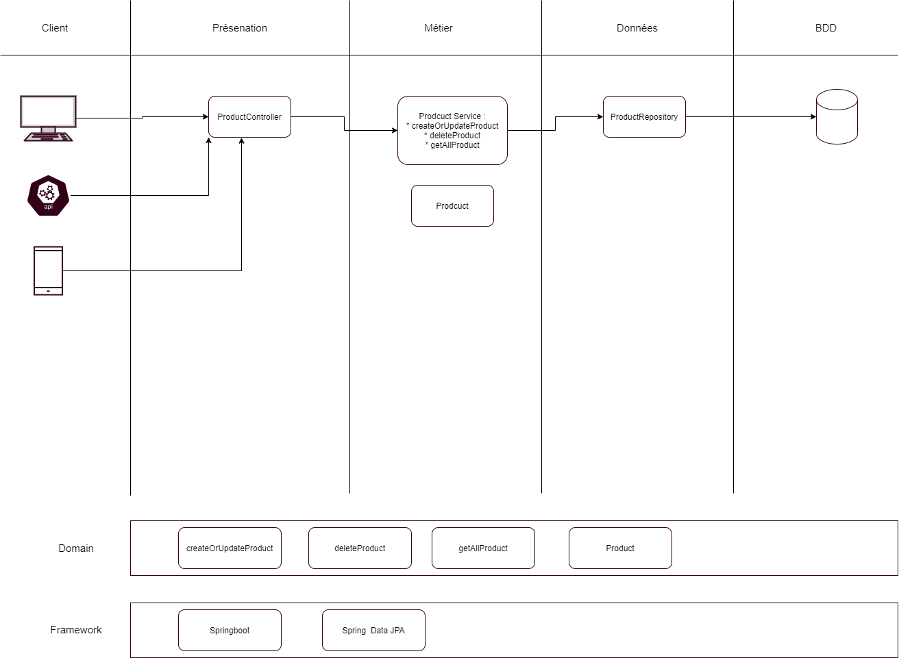 Clean Architecture avec Springboot | by Sydney ADJOU-MOUMOUNI | L ...