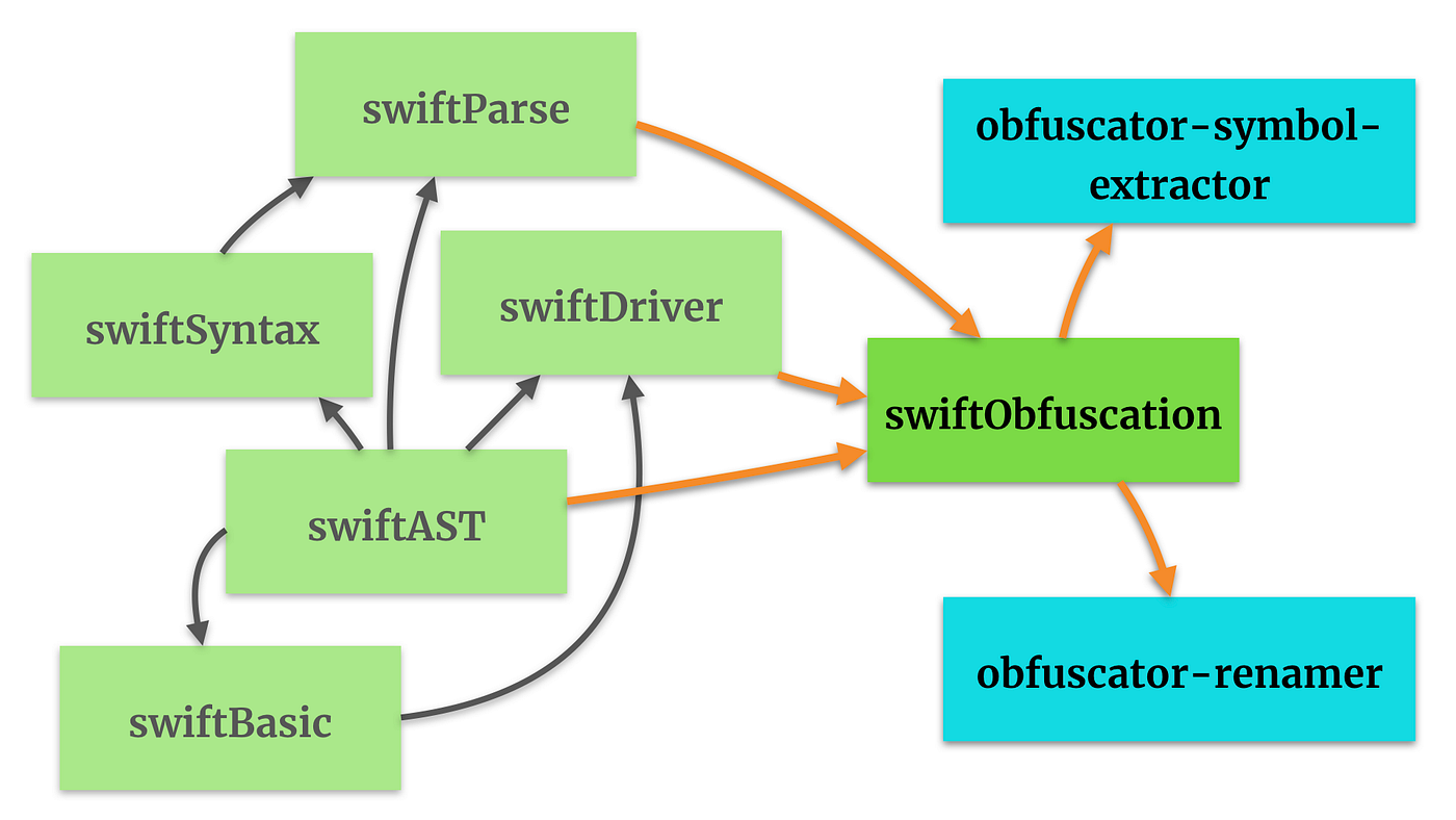 Open Source Code Obfuscation Tool for Protecting iOS Apps | by Polidea ...
