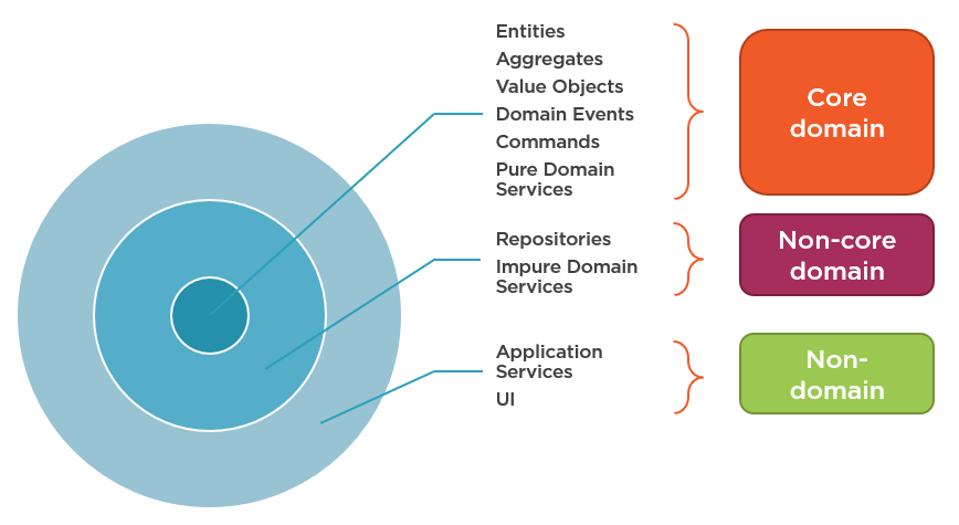 An Introduction to Domain-Driven Design | by JIN | Geek Culture | Medium