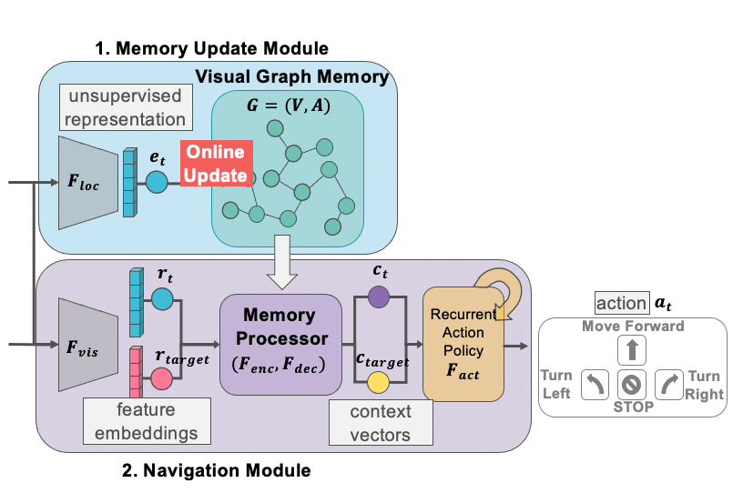 Visual Graph Memory with Unsupervised Representation for Visual ...