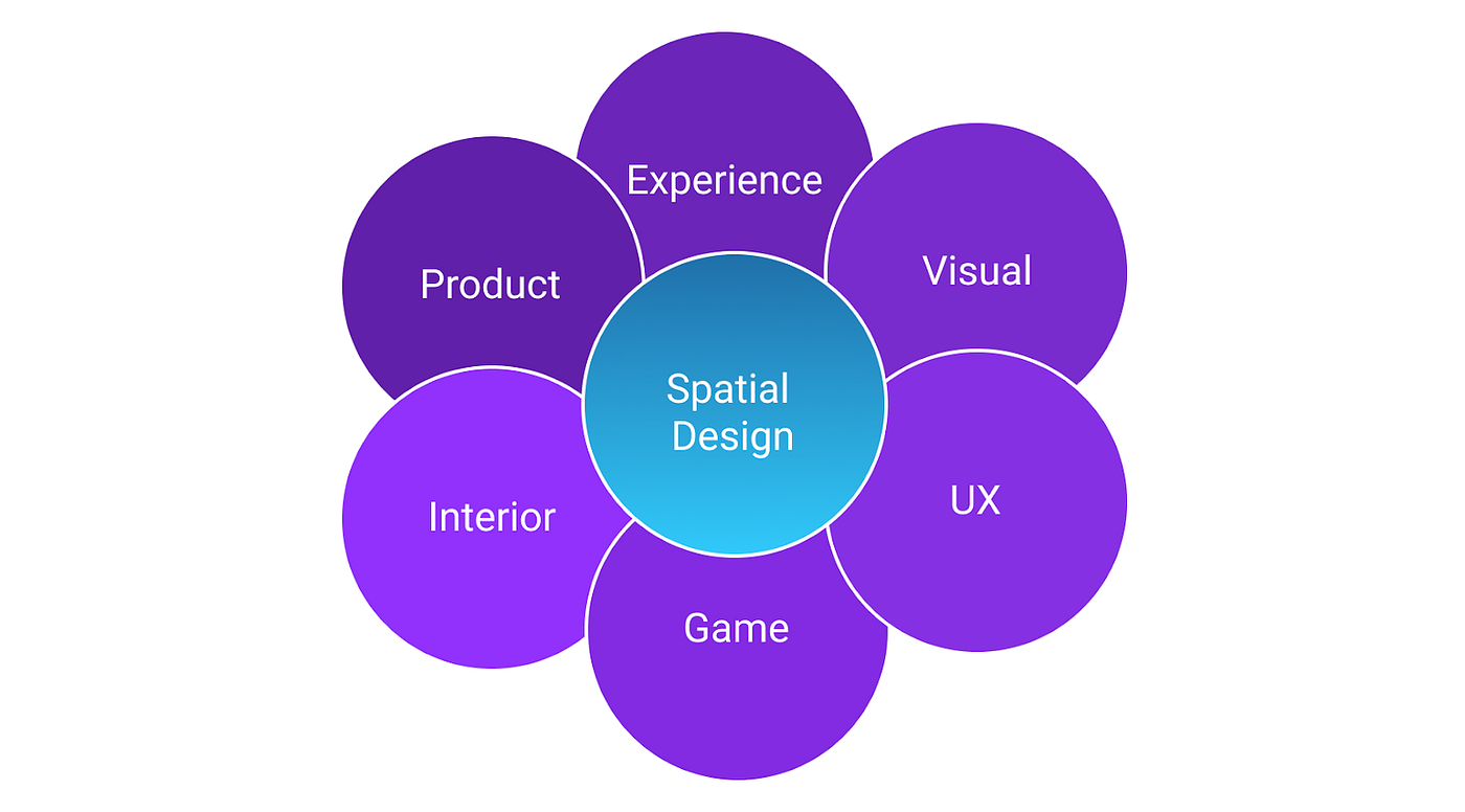 Designing for Spatial Experiences: How To Get Started | by Nicolas ...