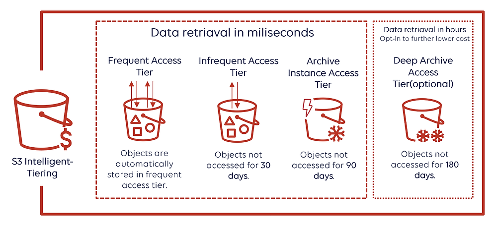 How you can design an image resize processing software architecture using AWS using CloudFront ...